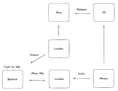 Amazon Bedrock에서 Text To Sql을 활용해 데이터 분석하기 Developersio