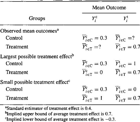 table 1 from the estimation of causal effects from observational data