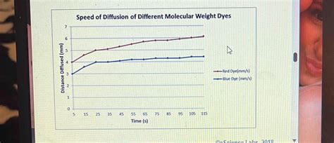 Solved Speed Of Diffusion Of Different Molecular Weight Dyes