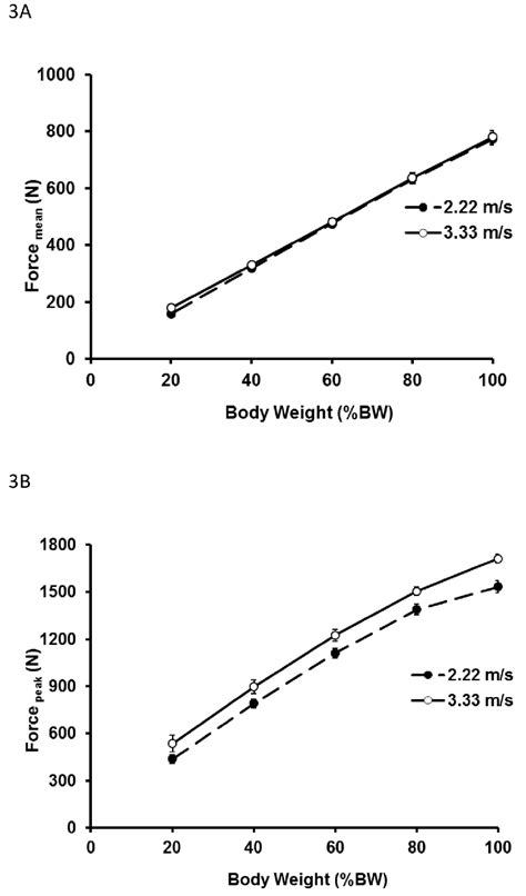 Ertical Ground Reaction Force As A Function Of Body Weight Support N Download Scientific