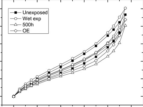 Sorption Isotherms For Latewood Samples Post Exposure Download