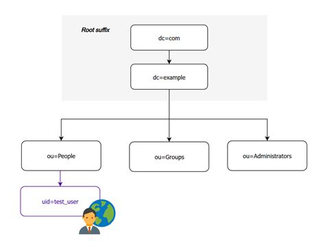 Self Hosting Sso Part 3 Ldap Joeeey