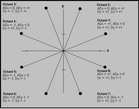 Bresenhams Line Algorithm Scattergood Studios Bresenhams Line Algorithm Scattergood Studios