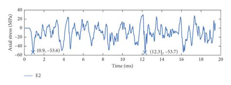 Simulation Results A Elements Distribution B Axial Stress Curves