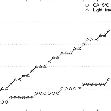 Grooming Algorithm For Sg Light Tree Ga Sg Trees Download Scientific Diagram
