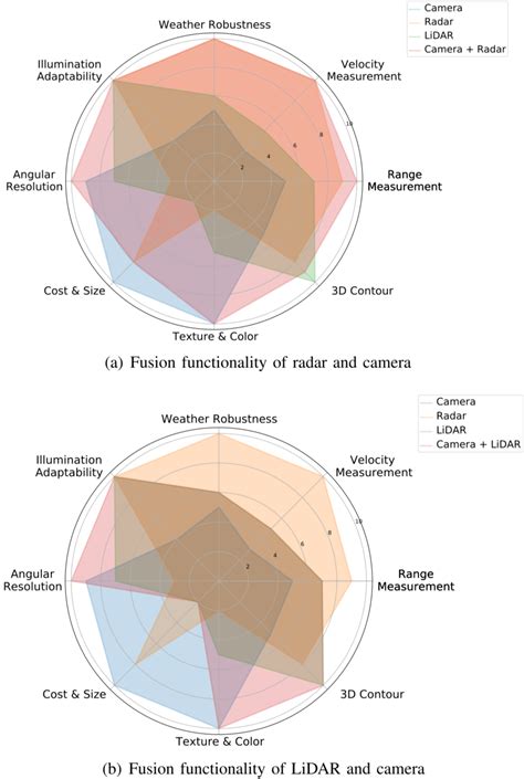[논문 리뷰] Radar And Camera Fusion For Object Detection And Tracking A