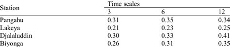 The Rmse Of The Spi And Rdi On Different Time Scales Download