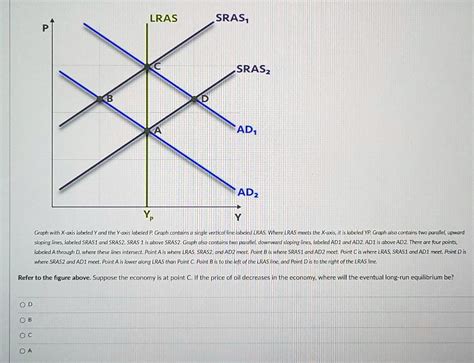 Solved Lras Sras Srasz Ad Adz Graph With X Axis Labeled Y And The Y Axis Labeled P The Graph