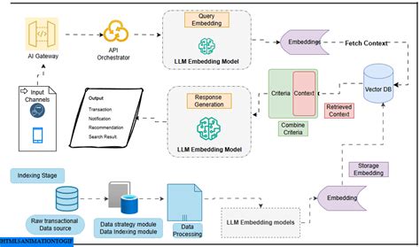 Ai Llm Embeddings Vectordatabase Machinelearning Generativeai