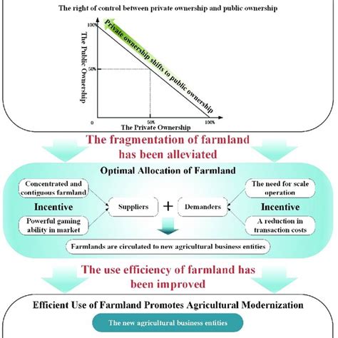 The Theoretical Approach Of Reform Promoting Agricultural Modernization Download Scientific