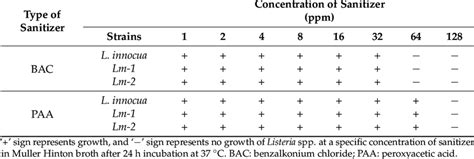 Adaptation Of L Innocua And L Monocytogenes After Repeated Exposure Download Scientific