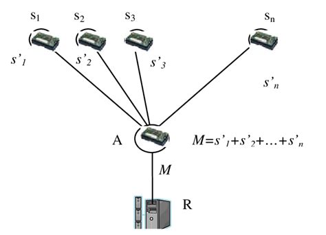 Representation Of Sensor Node Aggregator Node And Sink Node In Wsn Download Scientific Diagram