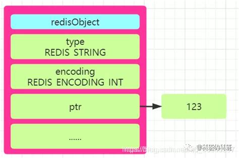 Redis数据结构 Csdn博客