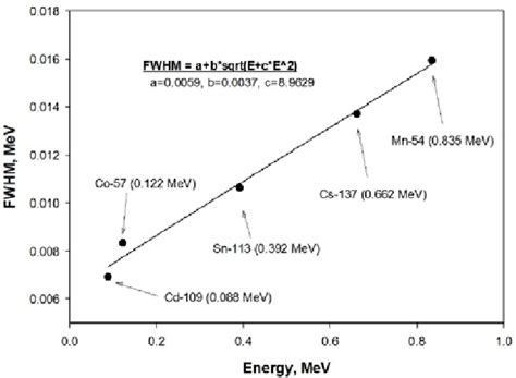 Energy Resolution For The Developed Czt Detector Download Scientific