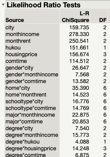 Showing P Value For Parameter Estimates In Choice Model Report Jmp User Community