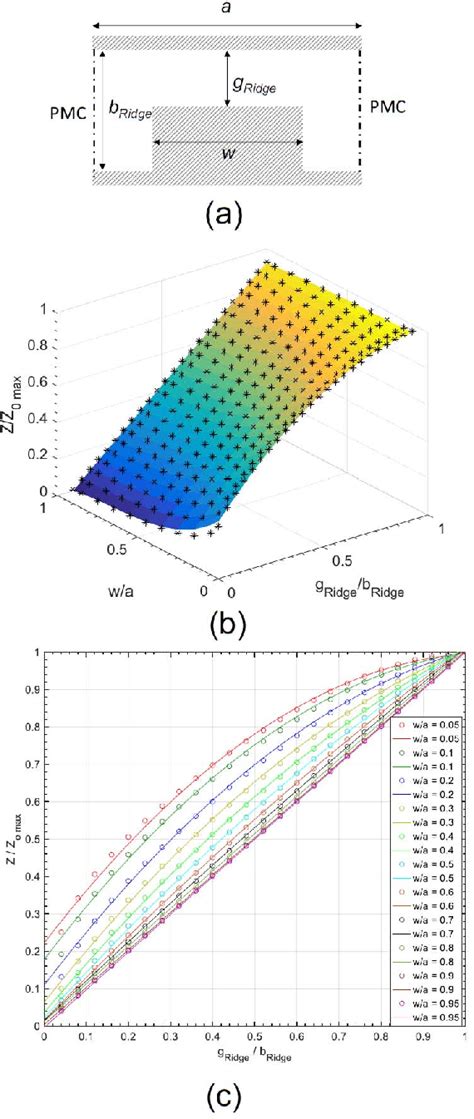 Figure 3 From Design Of Ridge Waveguide Radial Combiners Semantic Scholar