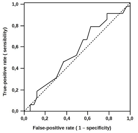 Lactate Receiver Operating Characteristic Roc Curves To Predict