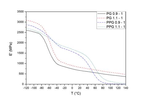 Dma Curves Of Polyurethane Materials A Storage Modulus B Loss