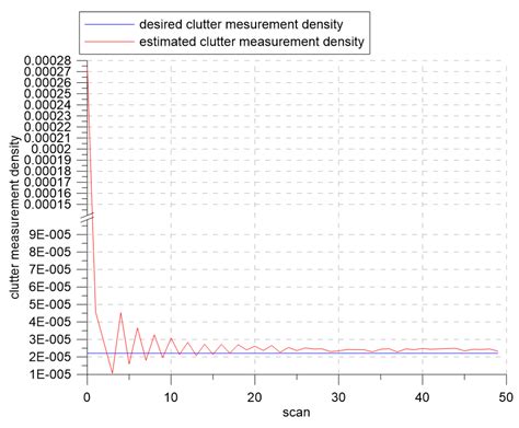 sensors free full text target tracking in clutter with extremum