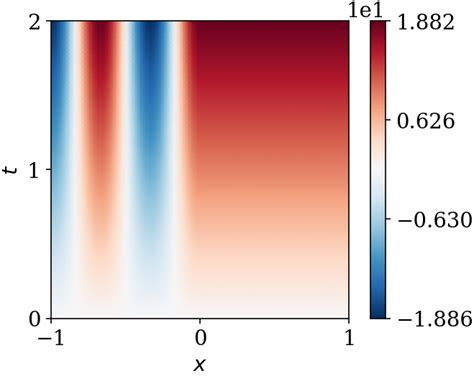 Heat Transfer In A Composite Medium Using The Adaptive Penalty Update Download Scientific