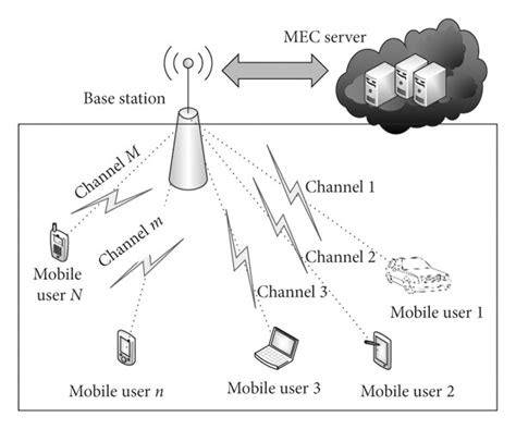Multiuser Computing Offload Algorithm Based On Mobile Edge Computing In