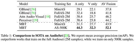 Attention Bottlenecks For Multimodal Fusion Myriad