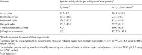 Substrate Specificity Of The Purified Recombinant Xyns20e Download Table