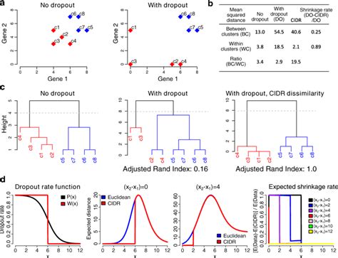 A Toy Example To Illustrate The Effect Of Dropouts In Scrna Seq Data On Download Scientific
