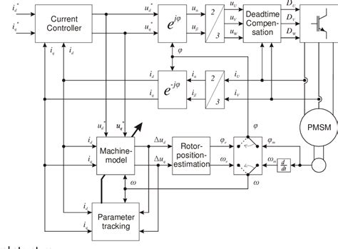 Figure 1 From Online Parameter Tracking In Pmsm Control Schemes With And Without Encoder