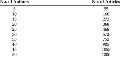 the partitioned dataset illustrating the number of articles for each