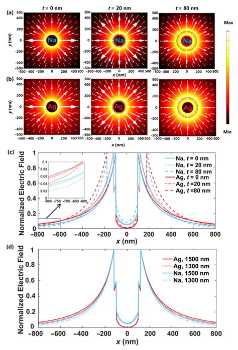 Field Distributions Of E Of The Fundamental Mode At λ 1300 Nm For Download Scientific