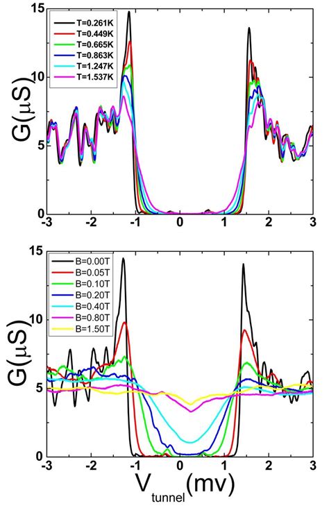 On Top Tunnel Probe Conductance Versus Bias Voltage Showing Download Scientific Diagram