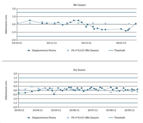 Temporal Evolution Of The Los Projected Deformation For The Ps