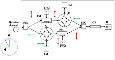 Principal Scheme Of Receiving Part Of The Subcarrier Wave Quantum Download Scientific Diagram