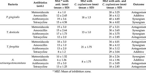 Synergistic Antimicrobial Activity Of C Zeylanicum With Different