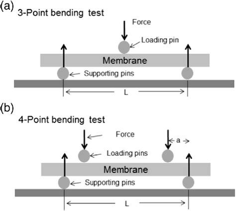 A 3 Point And B 4 Point Flexure Tests For Membranes Download