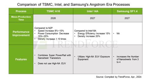 News Gearing Up For Backside Power Delivery Heated Tech War Between TSMC Intel And Samsung