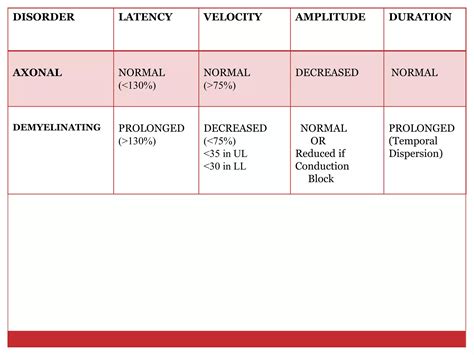 Electrodiagnostic Approach To Peripheral Neuropathy Pptx