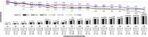 Comparison Of Variations Of Vulnerability Values And Ranking For
