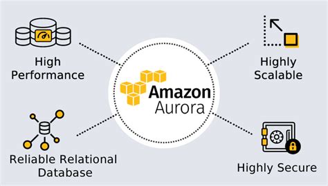 Amazon Aurora Highly Scalable Secure And Reliable Relational Database Relational Database