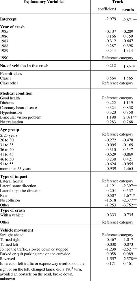 4 1 Estimated Count Data Models Poisson Distribution For The Number Download Table