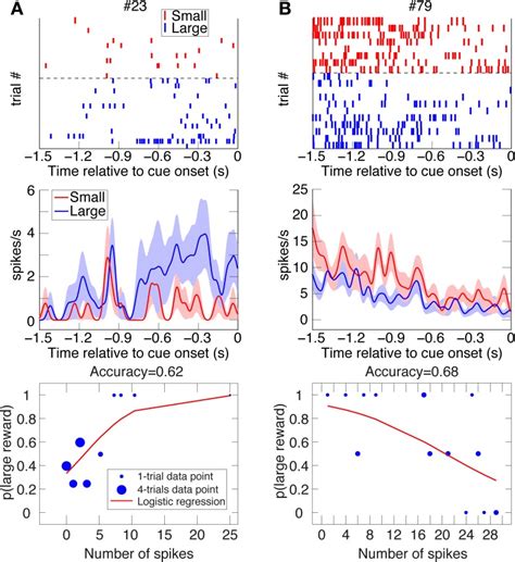 two examples of dlpfc reward bias neurons raster plots spike density