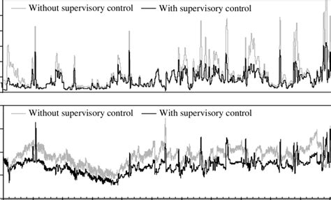 Some Comparative Results Of The Long Term Simulation During 1 Year Of