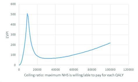 Fig G Expected Value Of Perfect Information Evpi For Steroid