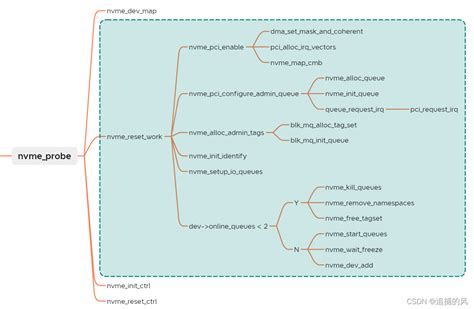Nvme源码流程解析（一） Csdn博客