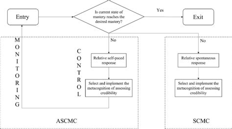 The Adapted Conceptual Framework Of The Two Cmc Modes And Metacognition