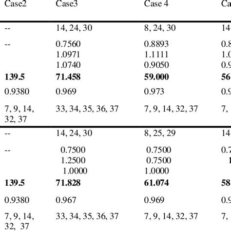 The Results Of Proposed Algorithm For Ieee 33 Bus Test System