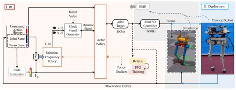 overview of our rl framework the learned policies are deployed on the