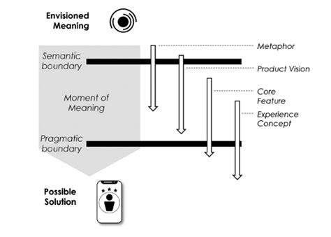 blog the role of boundary objects in innovating product meanings