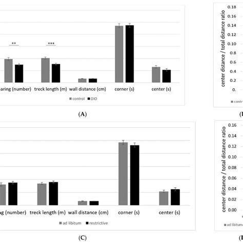 A Open Field Test With C57bl 6 Mice Control Normal Weight Dio